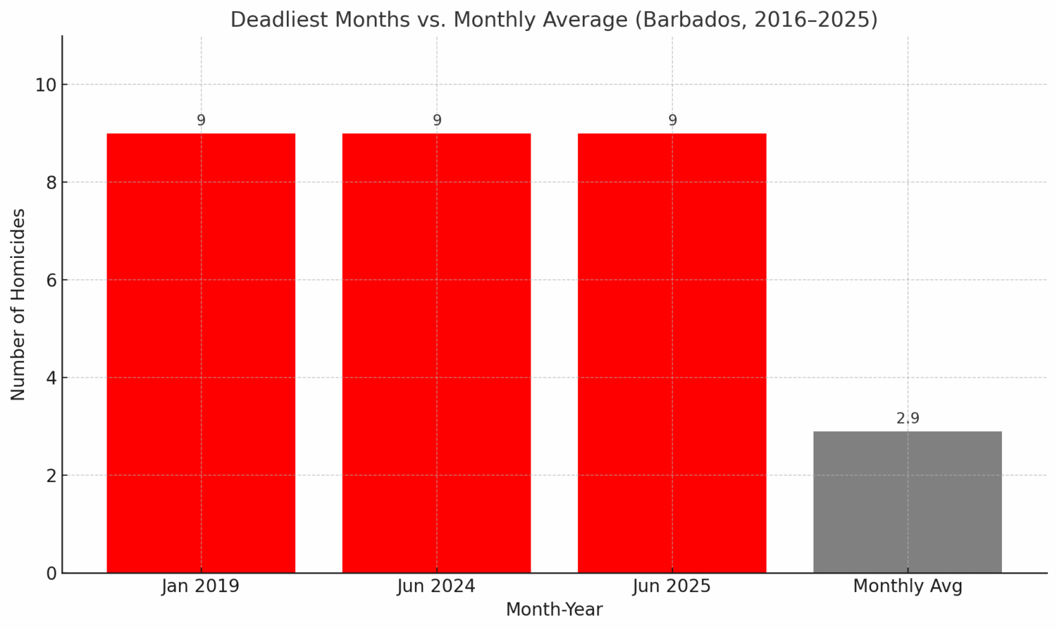 A Closer Look at Barbados’ Deadliest Months – Barbados Crime Blog