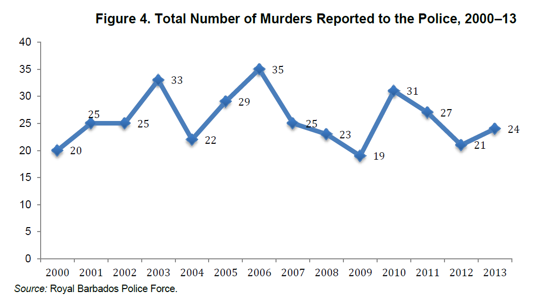 Barbados Homicides, 2000–2025: Official Data and Independent Tracking ...